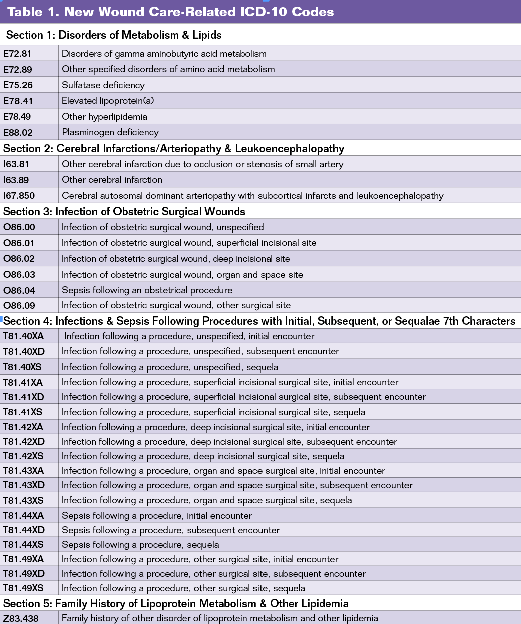 Keyword For Diagnosis Code List 2022
